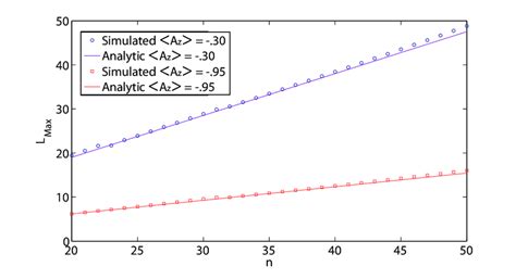 Figure A7 Comparison Between Calculation And Analytic Results Where N