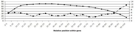 Location Of Ptcs And Pfam Matches Within Ptc Genes The X Axis