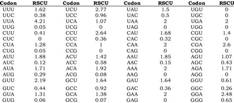 relative synonymous codon usage patterns among three coleopteran pests