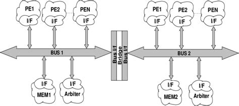 hierarchical bus architecture download scientific diagram