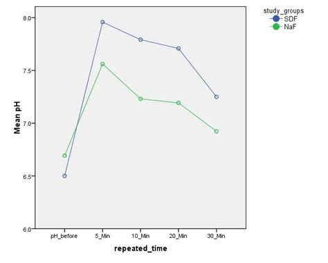 Linear Graph Of Mean Ph In Naf And Sdf Groups Download Scientific Diagram