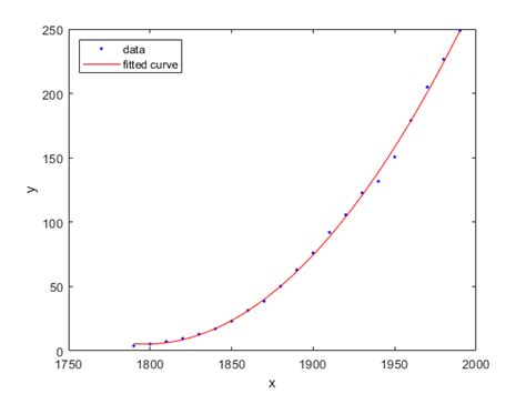 Polynomial Curve Fitting Matlab And Simulink Example Mathworks