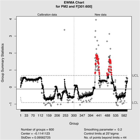 the fault detection result of pm2 based on equation 30 download