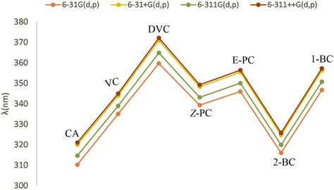 Uvvis Spectral Analysis For Alkenyl Substituted Chalcones Obtained In