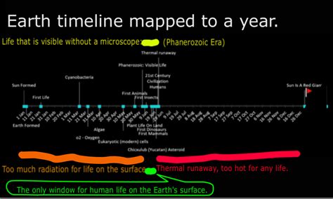 Solartimeline One Finite Planet