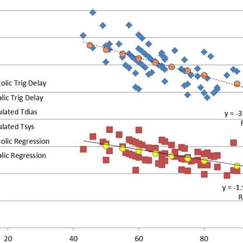 Plot Of Trigger Delay Versus Heart Rate The Predicted Systolic And