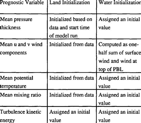 B 1 Summary Of Prognostic Variable Initializations Download