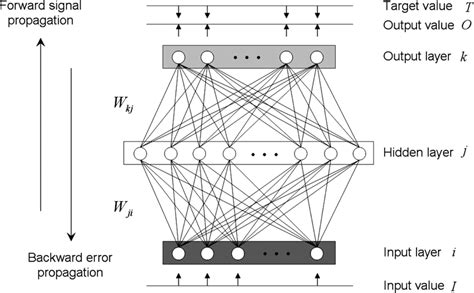 Structural Of Multilayer Neural Network Download Scientific Diagram