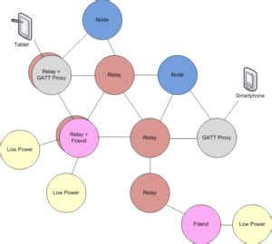 Mouser Bluetooth Mesh L Bluetooth Mesh Fundamentals IoT Expert