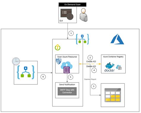 Security Scanning Of Azure Resources Using Azsk By Amit Kumar Medium