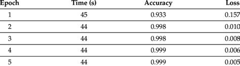Training Dataset Of 2 March 2018 With The Feature Set Reduction Through