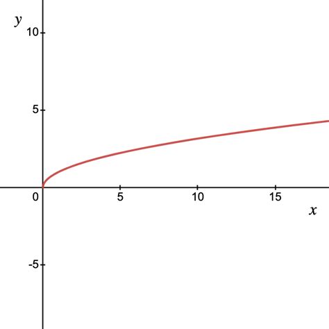 Display The Values Of The Functions In Two Ways By Sketchin Quizlet
