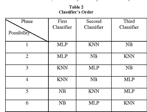 Table 2 From Performance Evaluation Of Multistage Classifier Semantic Scholar