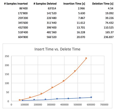 deleting large numbers of objects is extremely slow · issue 5416