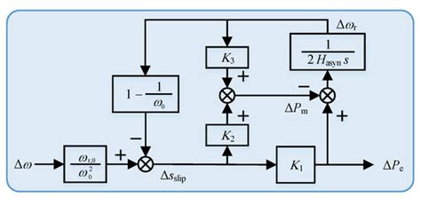 Energies Free Full Text Dynamic Equivalent Model Considering Multiple Induction Motors For