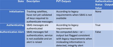 general description for sbas receiver authentication states download