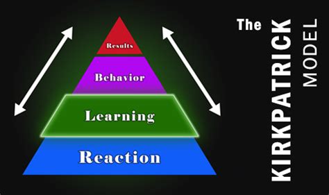 The Kirkpatrick Model Learning Netexam