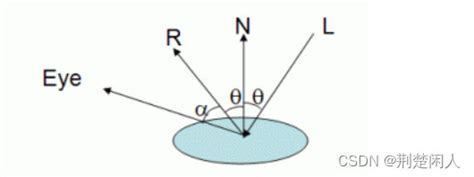 【glsl教程】（六）逐顶点的光照glsl 光照 Csdn博客