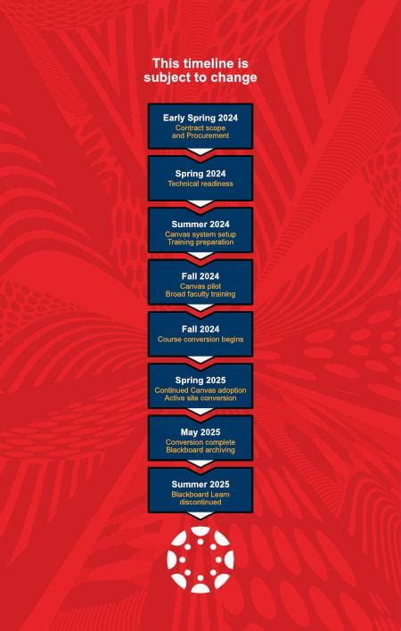 Timeline To Canvas Instructional Development Test