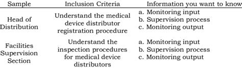 Sample Criteria And Information Download Scientific Diagram