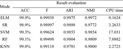 The Results Of Classifier Performance Evaluation Are Compared