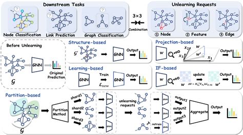 논문 리뷰 Opengu A Comprehensive Benchmark For Graph Unlearning