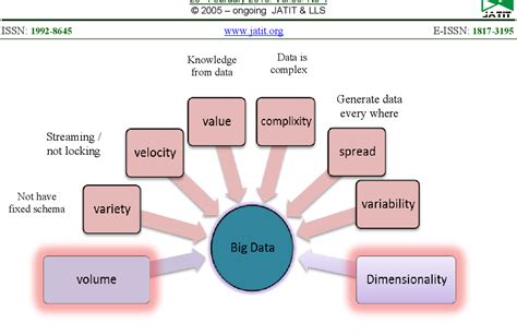 Figure 1 From A Framework For Handling Big Data Dimensionality Based On