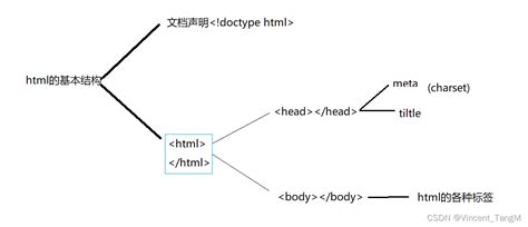 Html基础：从起源到组成部分与格式 Csdn博客