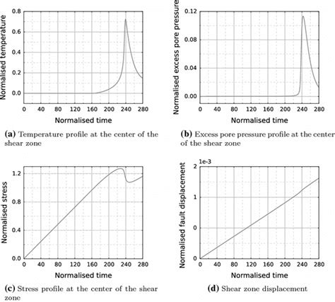 Evolution Of Shear Zone For Constant Velocity Boundary Condition