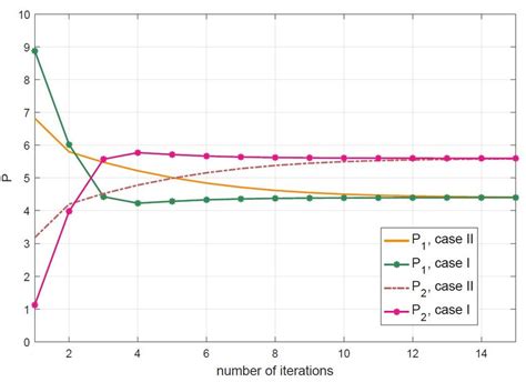 convergence of transmit power for the sinr maximization problem 14