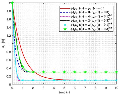 Finite Time Anti Saturated Formation Tracking Control Of Multiple Unmanned Aerial Vehicles A