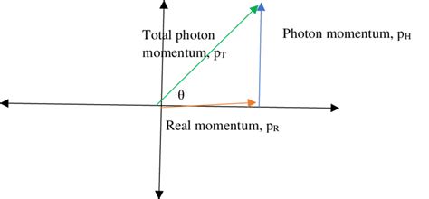 Argand Diagram Of Momentum Triangle Download Scientific Diagram