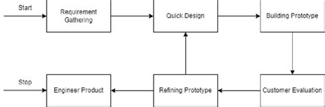 Prototype Model Shah And Dhiman 2016 Download Scientific Diagram
