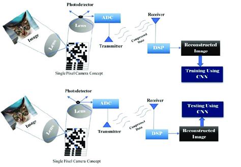 Architecture Of Dynamic Range Image Classification Process Using Spc