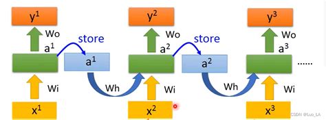 【深度学习】rnn循环神经网络和lstm深度学习模型rnn Lstm Csdn博客