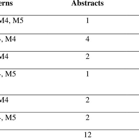 The Occurrences Of Move Patterns Used In Abstracts Download Scientific Diagram