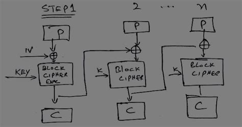 Mastering Blockchain Symmetric Cryptography Cipher Block Chaining Mode Cbc