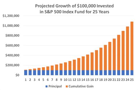The Best Way To 10x Your Retirement Savings In 25 Years The Motley Fool
