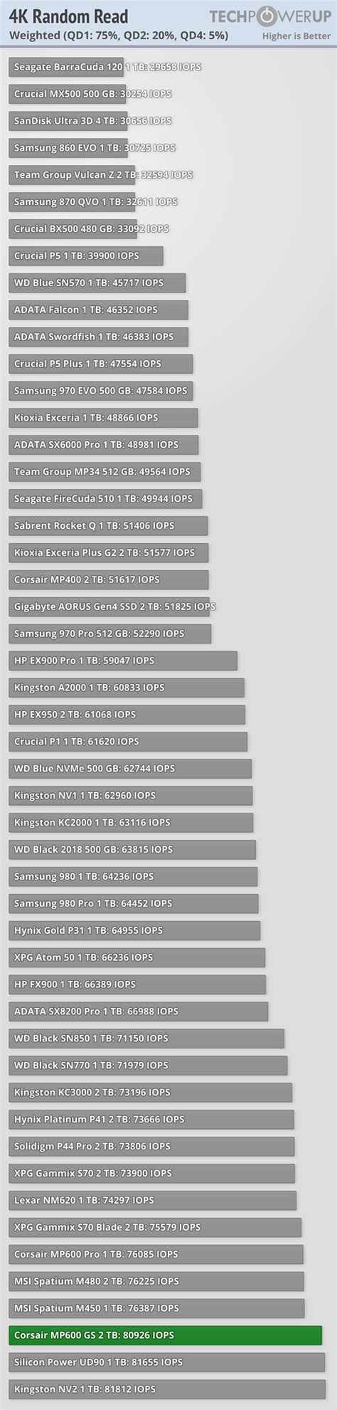 Corsair Mp600 Gs 2 Tb Review Synthetic Testing Random And Sequential