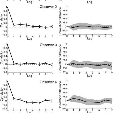Autocorrelation Analysis A Mean Autocorrelation Of The Sequence Of Download Scientific