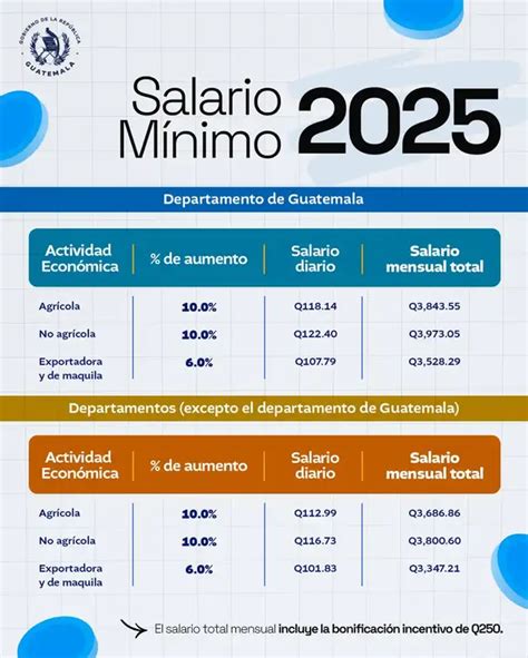 El Salario Mínimo De Guatemala Subirá En 2025 Aumento Oficial Cifras