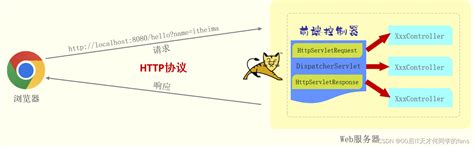 Spring Boot Web响应 And 分层解耦springboot为什么业务层实现接口叫求偶 Csdn博客