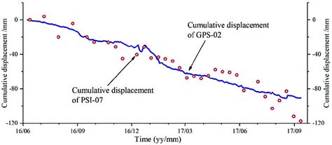 Results Comparison Of Gps 01 And Psi 08 Download Scientific Diagram