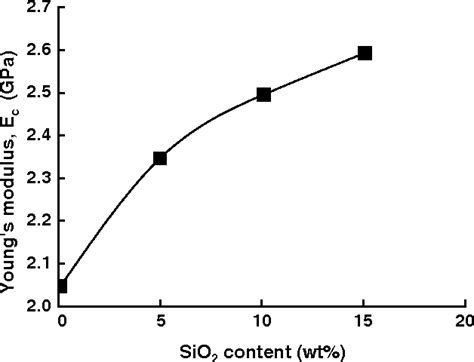 Table 1 From Effects Of Particle Size Particle Matrix Interface