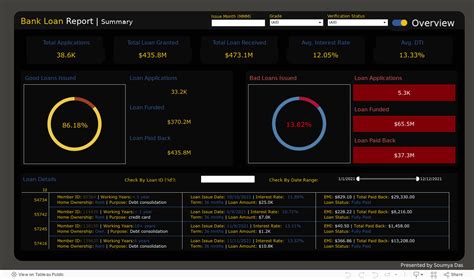 GitHub Sho Das Bank Loan Distribution Analysis K Bank Loans From US States