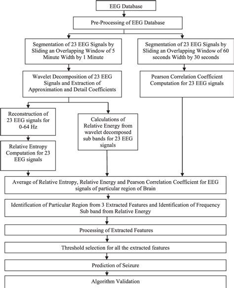Figure 1 From Scalp Electroencephalography Seeg Based Advanced Prediction Of Epileptic Seizure