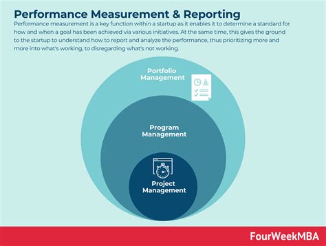 Performance Measurement And Reporting For Startups Fourweekmba
