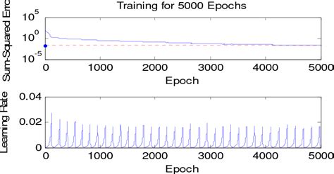 Figure 1 From Neural Network Aided Kalman Filtering For Integrated Gps Ins Navigation System