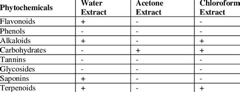 Phytochemical Screening Of Andrographis Paniculata Extracts Download Scientific Diagram