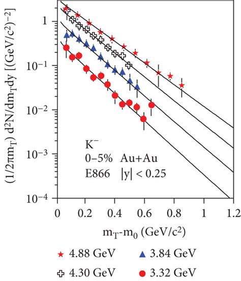 Transverse Mass Spectra Of π− A π B K− C K D And P E